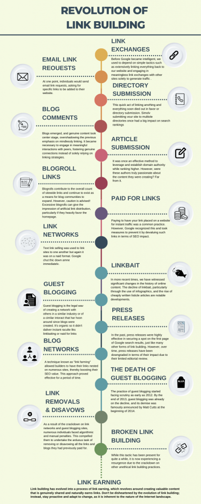 SarkarSEO | Infographic Link building Evolution